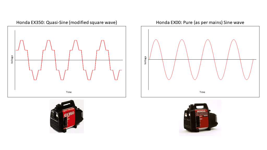 Honda EX350 Generator | James, Planes and Automobiles