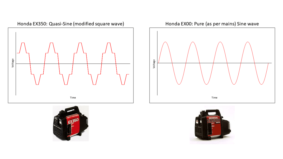 Honda EX350 Generator | James, Planes and Automobiles